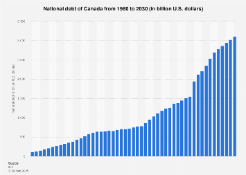 National debt Canada| Statista