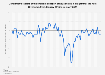 Belgium: consumer forecasts of household financial situations 2025 ...