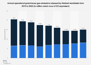 Walmart: GHG emissions worldwide 2023| Statista
