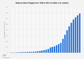 National debt Egypt| Statista