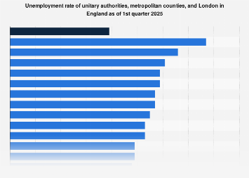 England local unemployment rate 2025| Statista