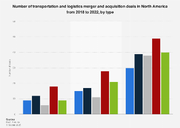 Transportation & logistics M&A in North America 2022| Statista