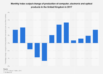 Output change of electronic and optical products 2017 Statistic | Statista