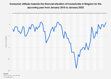 Belgium: consumer attitude towards trend in financial situation of ...