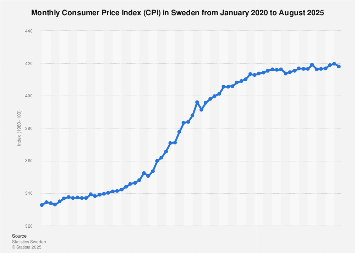 Sweden: Monthly Consumer Price Index (CPI) 2025| Statista