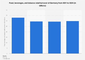 Food, beverages, and tobacco retail turnover Germany| Statista