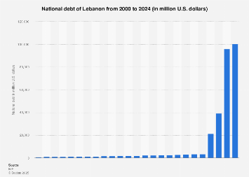 National debt Lebanon| Statista