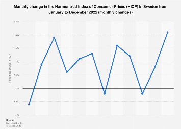 Sweden: monthly inflation rate (HICP) 2022 | Statista