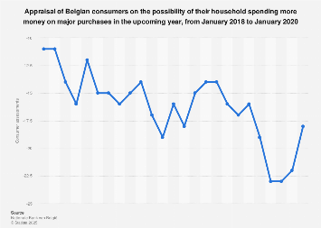 Belgium: consumer forecasts for major purchases of households in ...