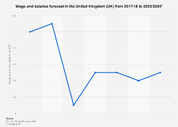Salaries and wage forecast 2017-2024| Statista