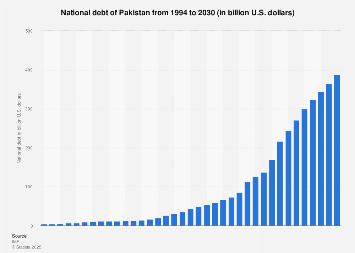 National debt Pakistan| Statista