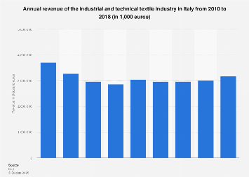 Italy: industrial textile industry revenue| Statista