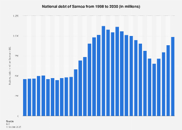 National debt Samoa| Statista