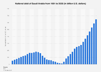 National debt Saudi Arabia| Statista