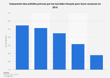 Vacances : activités prévues par les Français 2016| Statista