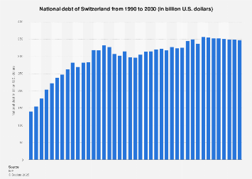 National debt Switzerland| Statista