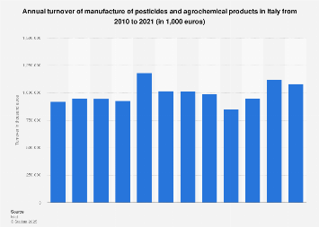 Italy: pesticides & agrochemical industry turnover| Statista