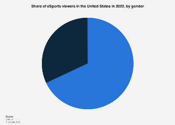 U.S. eSports viewer gender 2022| Statista