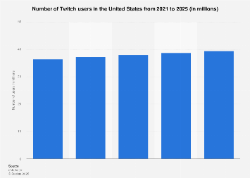 U.S. Twitch users 2025| Statista