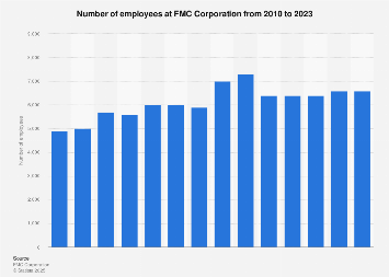 FMC Corporation number of employees 2010-2023| Statista