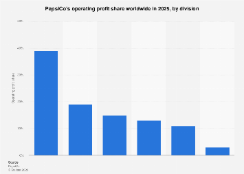 PepsiCo's operating profit share by division, 2025| Statista