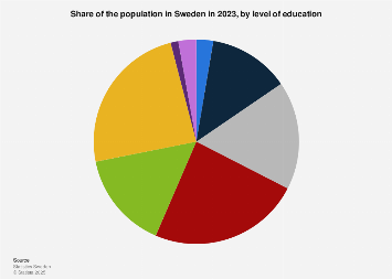 Sweden educational attainment 2023| Statista