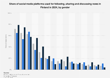 Finland: social media used for news by gender 2024| Statista