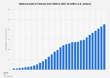 National debt Vietnam| Statista