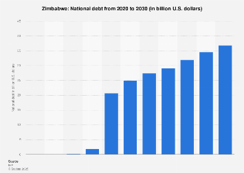 Zimbabwe - national debt 2020-2030| Statista