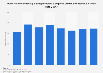Groupe SEB Ibérica: empleados en España 2010-2017 | Statista