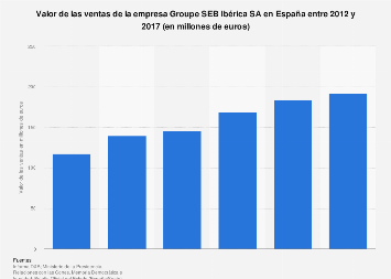 Groupe SEB Ibérica: valor de ventas 2012-2017 | Statista