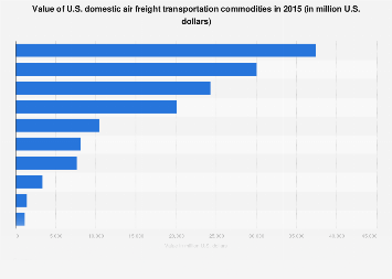 Domestic air freight transportation commodities by value 2015| Statista