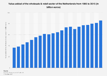 Netherlands: value added by the wholesale and retail trade industry ...