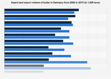 Butter: import vs. export volume Germany 2000-2015 | Statista
