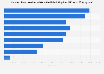 UK food service outlets by type 2016| Statista