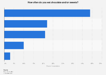 Candy Consumption Graph