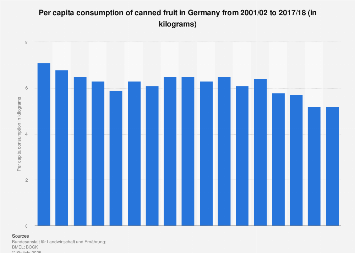 Canned fruit: per capita consumption Germany 2017/2018| Statista