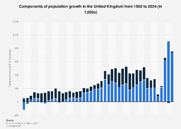 UK population growth components 2024| Statista