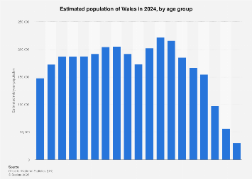 Wales population by age group 2024| Statista