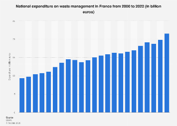 France: waste management expenditure| Statista