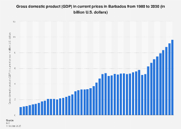 Gross domestic product (GDP) in current prices Barbados| Statista
