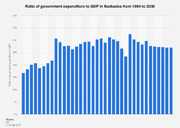 Barbados - ratio of government expenditure to gross domestic product ...