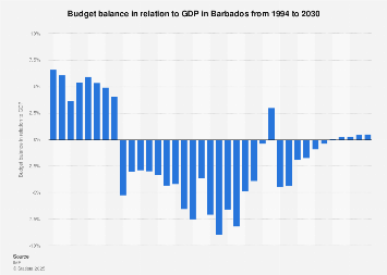 Budget balance in relation to GDP Barbados 2030| Statista