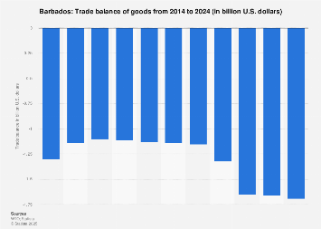 Barbados - trade balance of goods 2014-2024| Statista