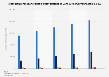 Israel - Religionszugehörigkeit bis 2050| Statista