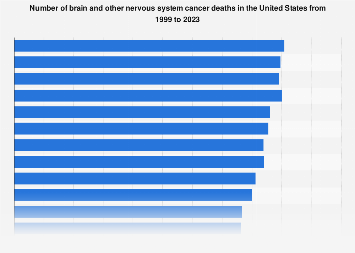 Cancer deaths brain nervous system number U.S. 1999-2023| Statista