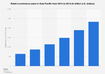 Asia Pacific retail e-commerce sales 2019| Statista