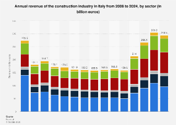Italy: construction industry revenue, by sector | Statista