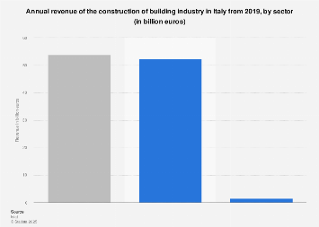 Italy: building construction revenue by sector | Statista