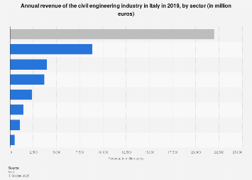 Italy: civil engineering revenue by sector| Statista